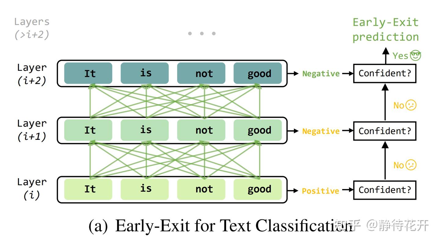 ACL2021论文笔记: Accelerating BERT Inference for Sequence Labeling via Early-Exit - 知乎
