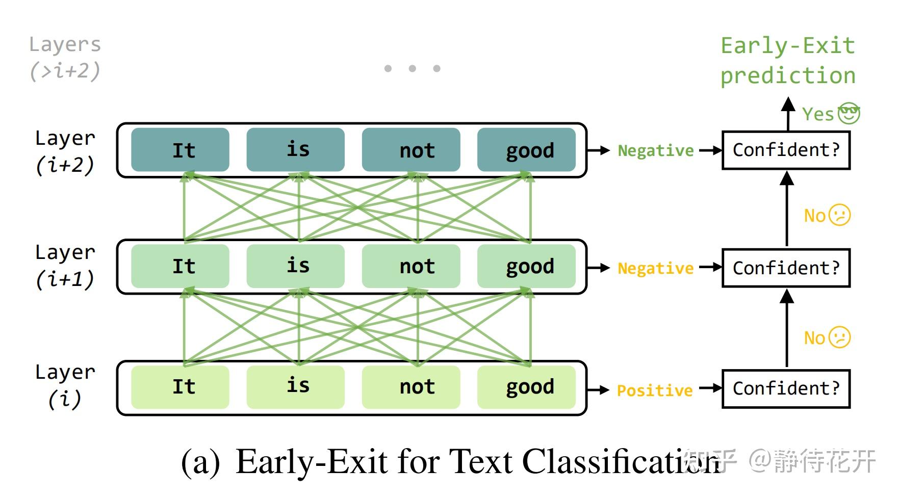 ACL2021论文笔记: Accelerating BERT Inference for Sequence Labeling via Early-Exit - 知乎