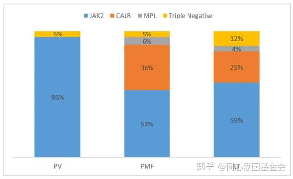 经典型MPN：PV/ET/PMF （1） - 知乎