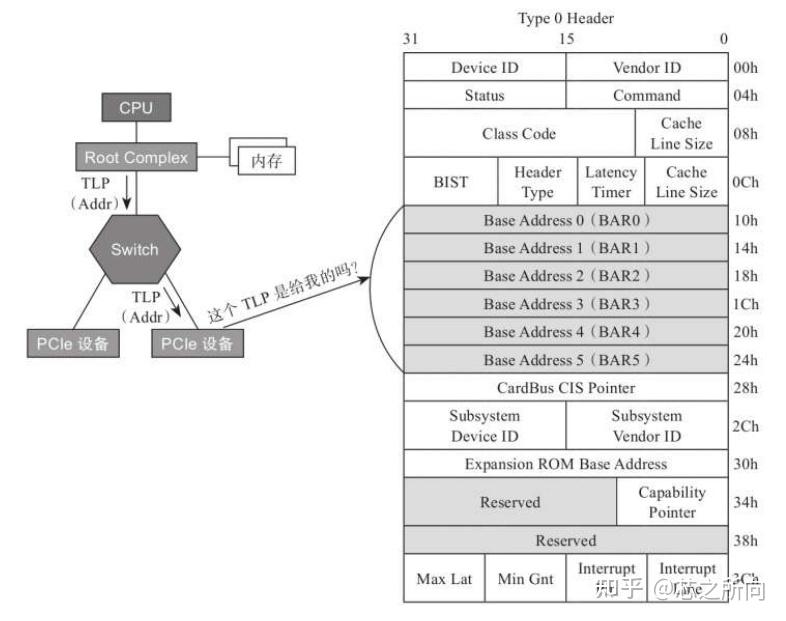 PCIe学习笔记——3.路由方式 - 知乎