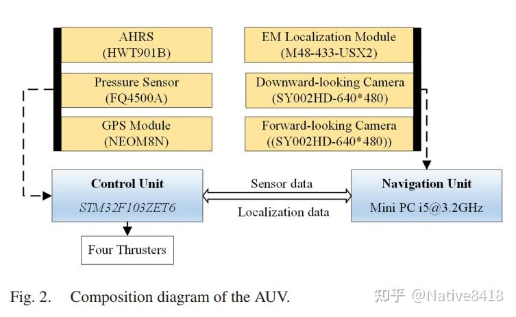 论文精读——Light Beacon-Aided AUV Electromagnetic Localization for Landing on a Planar Docking ...