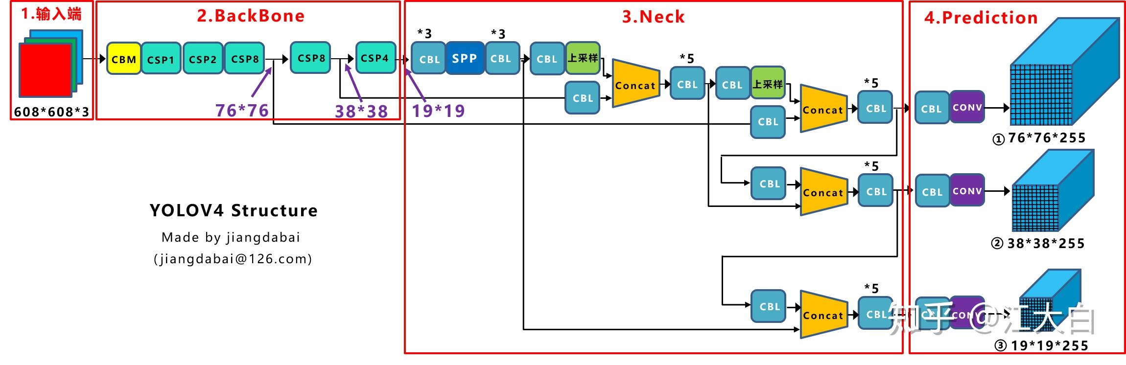 深入浅出Yolo系列之Yolov3&Yolov4&Yolov5&Yolox核心基础知识完整讲解 - 知乎