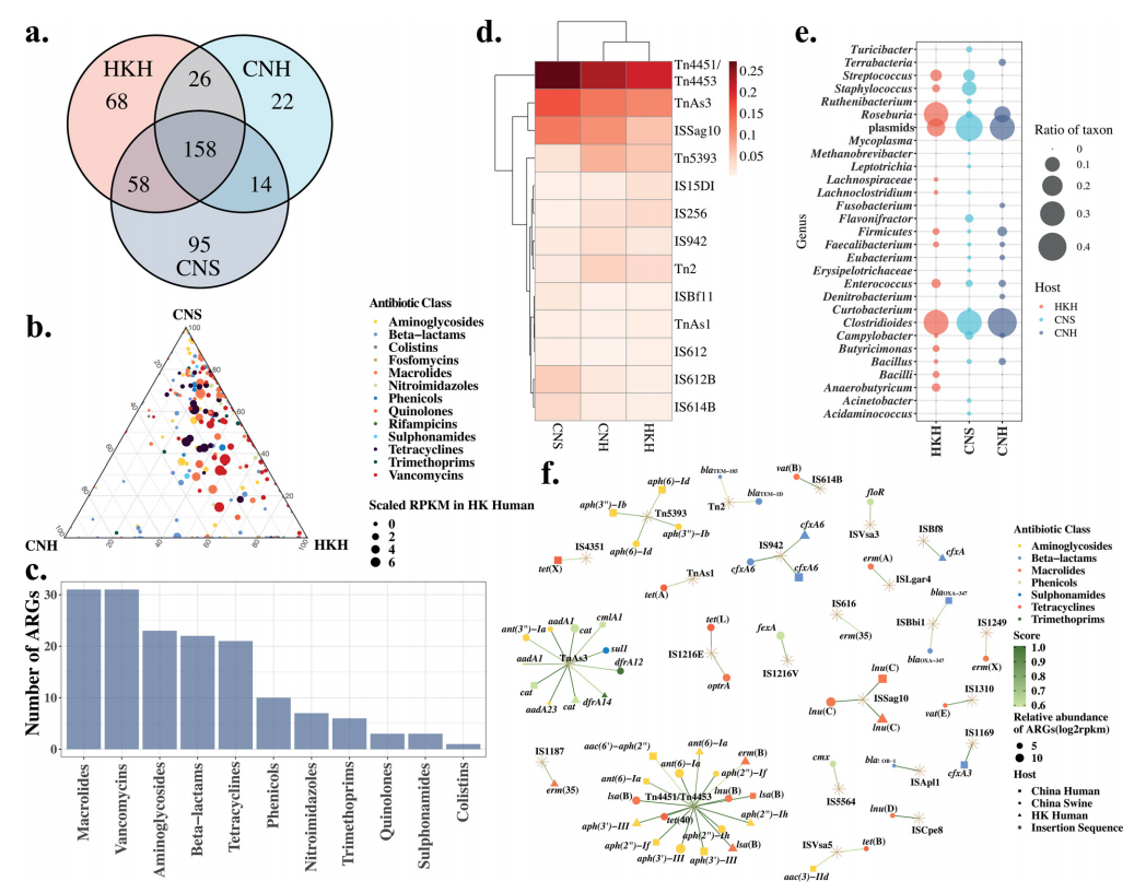抗性宏基因组揭秘人和动物共享ARG以及ARG的转移能力 - 知乎