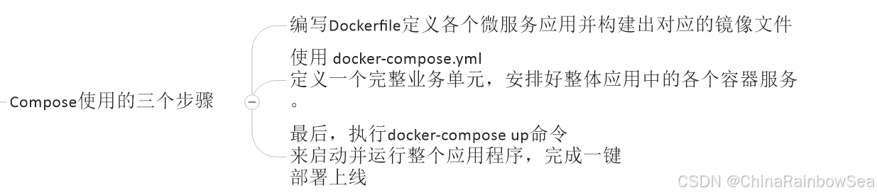 13 Docker Compose容器编排 详解说明 知乎
