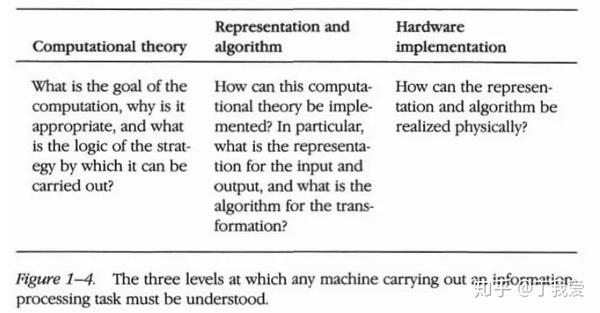 David Marr和他的三层次Vision - 知乎