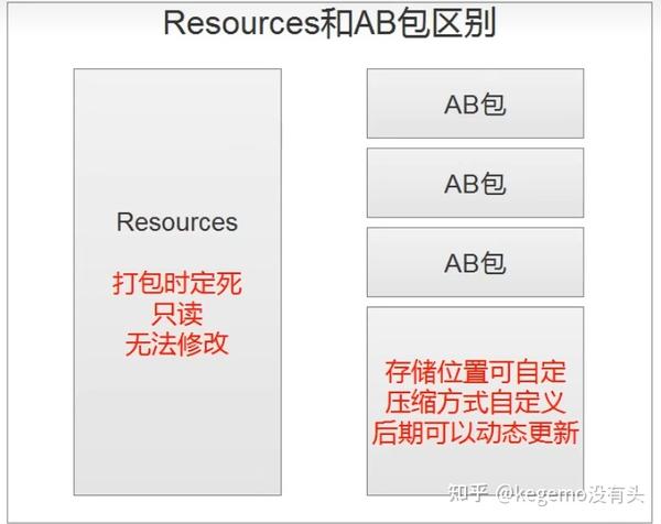 Unity面试题学习笔记（2）——AB包理论基础 - 知乎