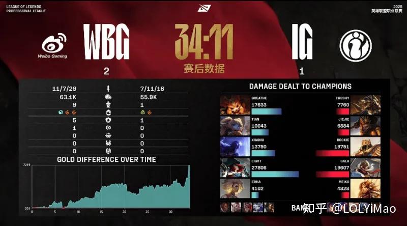 2025LPL赛区WBG 2-1 IG - 知乎