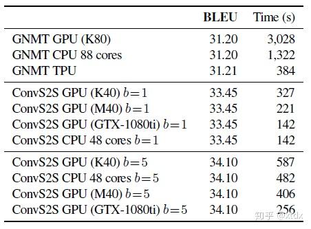 Convolutional Sequence to Sequence Learning学习 - 知乎