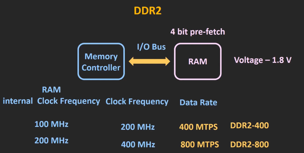 SRAM、DRAM、SDRAM、DDR存储器的区别 - 知乎