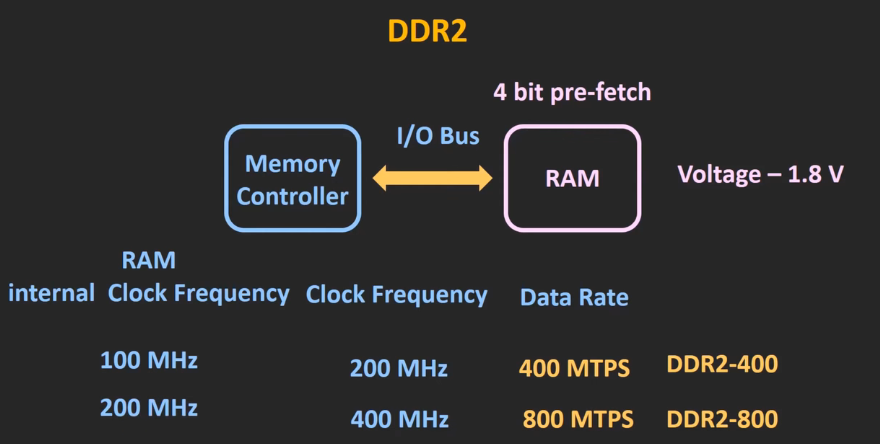 SRAM、DRAM、SDRAM、DDR存储器的区别 - 知乎