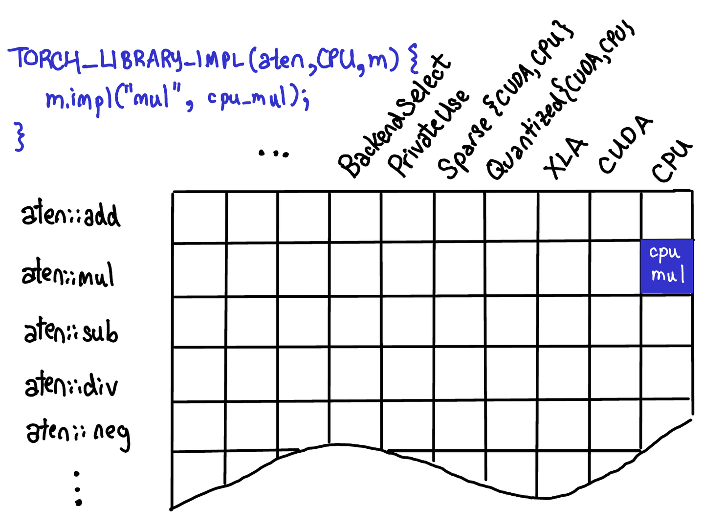 【译】聊聊Pytorch Dispatcher - 知乎