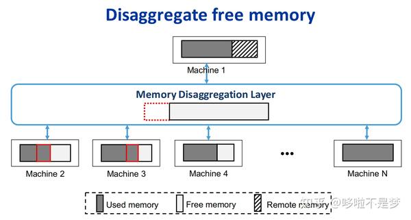 云计算系列1：Efficient Memory Disaggregation with Infiniswap论文详解（一） - 知乎
