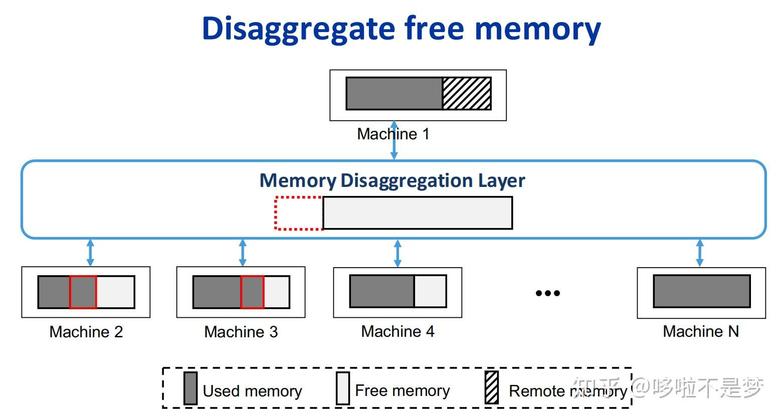 云计算系列1：Efficient Memory Disaggregation with Infiniswap论文详解（一） - 知乎