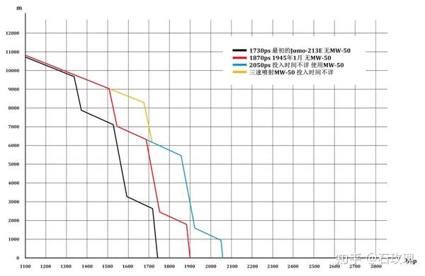 Jumo-213德国空军最好的发动机-解析和比较 - 知乎