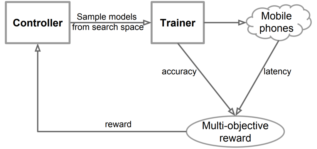 EfficientNet、ShuffleNet、NFNet…你都掌握了吗？一文总结图像分类必备经典模型（三） - 知乎