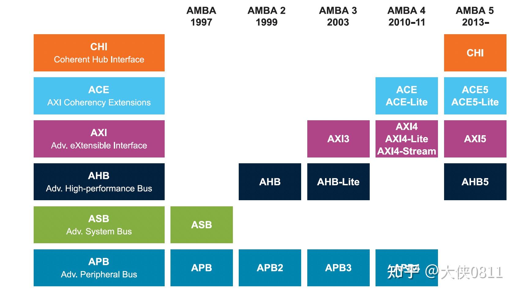 深入浅出AMBA总线体系（一）AHB-Lite - 知乎