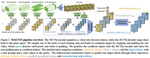 60. MAGVIT: 基于掩码多任务训练的高效视频生成模型 (CVPR2023 Highlight) - 知乎