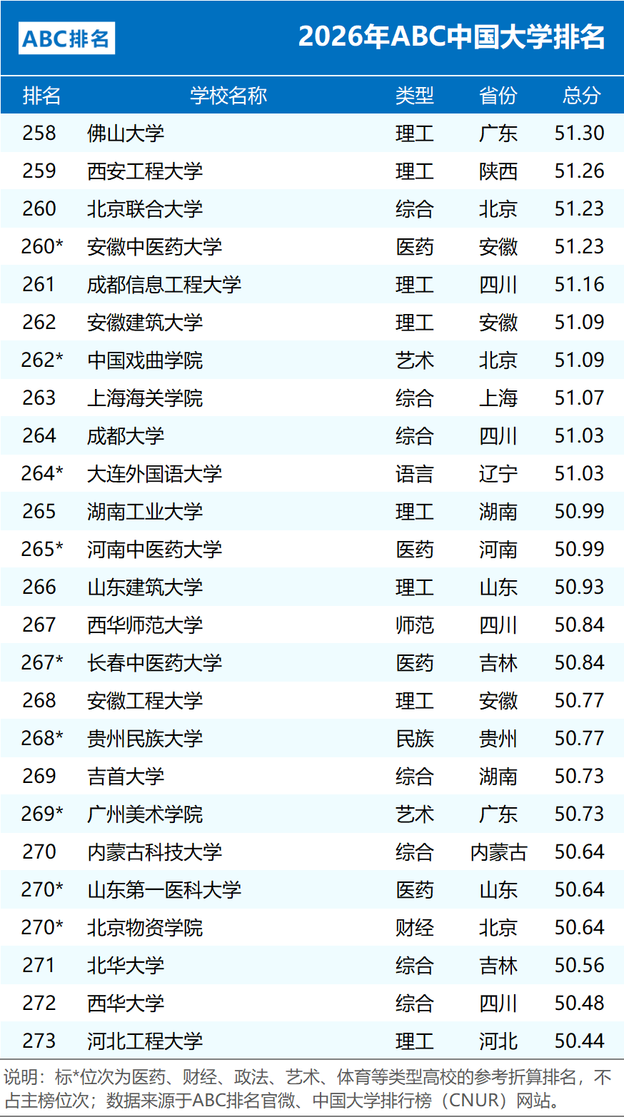 2026年ABC中国大学排名，重磅发布！ - 知乎