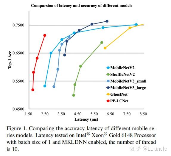 PP-LCNet 一种轻量级的CPU卷积网络 - 知乎