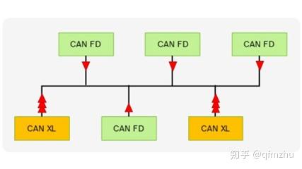 第三代CAN总线通信技术 – CAN XL - 知乎