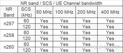 5G学习笔记（008）——5G频率和小区带宽 - 知乎