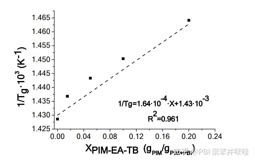 聚苯并咪唑 (Celazole PBI U60粉末) 高温氢气分离中基于PIM-EA(H₂)-TB/PBI共混物的致密与非对称膜性能分析 - 知乎