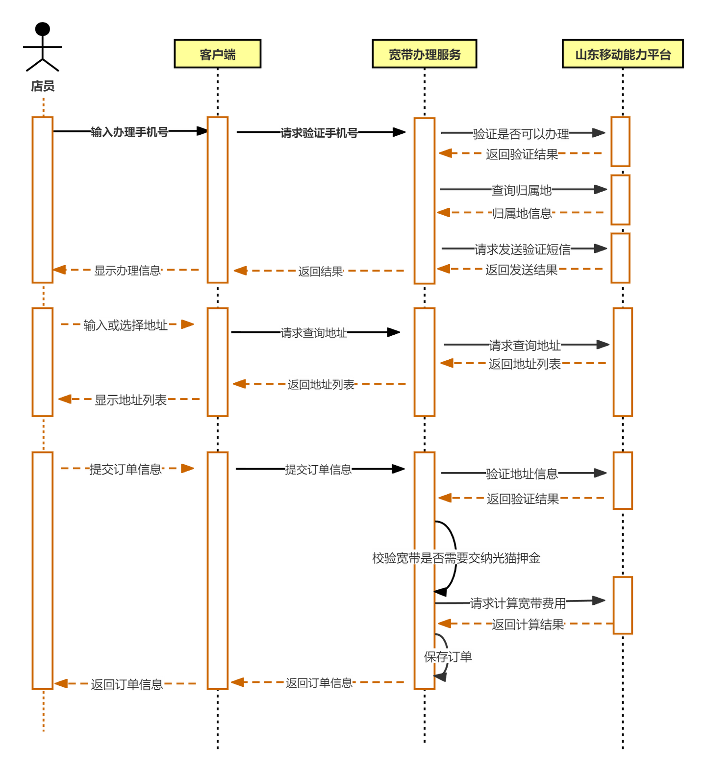 如何绘制时序图？ - 知乎