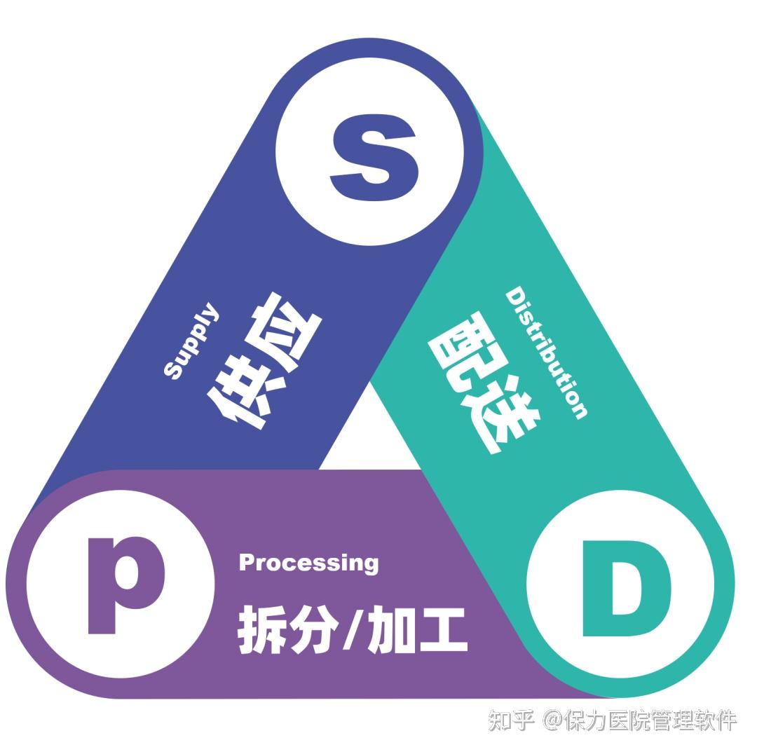 SPD模式在医院供应链管理中的应用，有哪些具体优势？ - 知乎