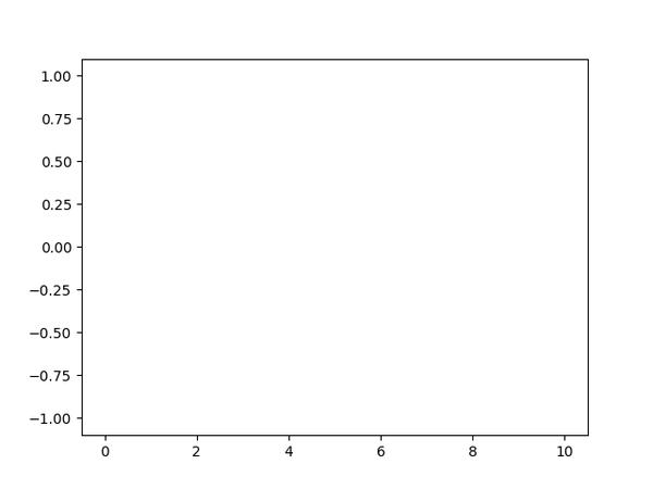 用matplotlib的Animation画动图 - 知乎