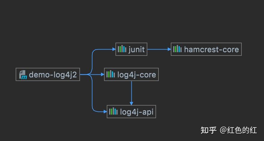 一文读懂log4j logback log4j2 logback slf4j关系 - 含源码 - 知乎