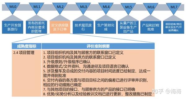 VDA-RGA-新零件成熟度保障MLA（上篇） - 知乎