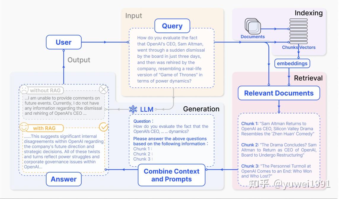 大模型RAG综述和实践 - 知乎