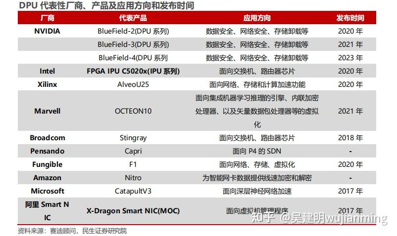DPU市场与技术分析 - 知乎