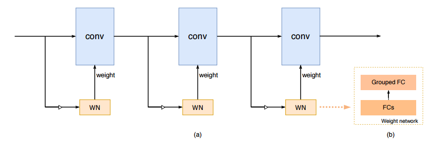 2020 ECCV WeightNet（SENet和CondConv进阶）论文阅读理解 - 知乎