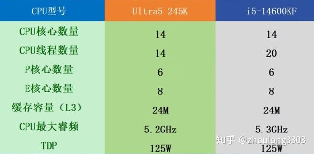 Ultra 5 245K发布，与i5-14600KF，哪个值得买？ - 知乎