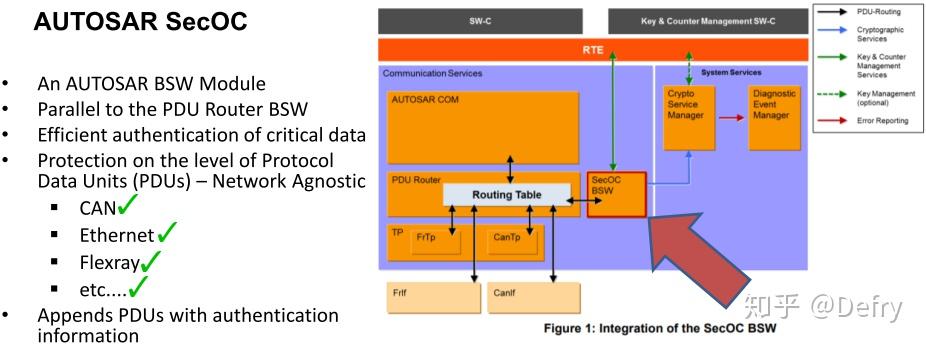 Security Onboard Communication-SecOC - 知乎