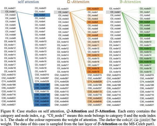 B-Attention 鲁棒的图结构学习方法——图神经网络特征学习的利器 - 知乎