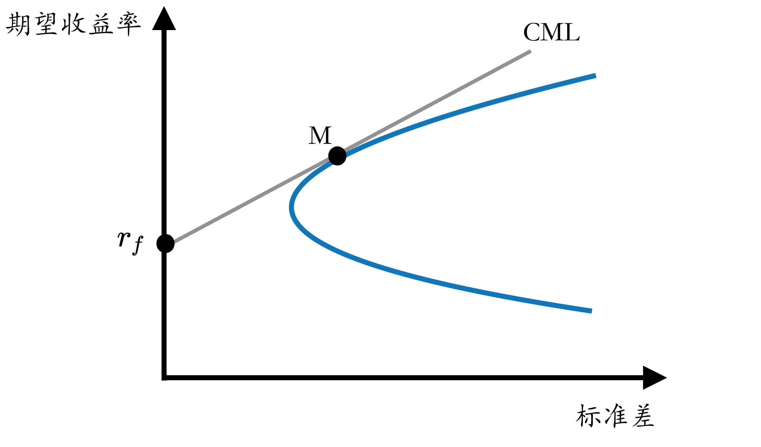 金融学笔记：CAPM，从资本配置线 CAL、资本市场线 CML，到证券市场线 SML - 知乎