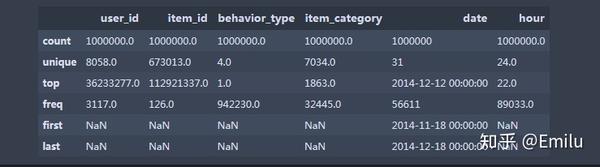 淘宝用户行为分析——基于python - 知乎