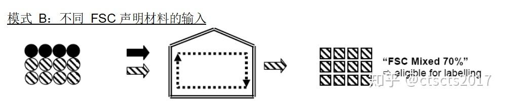 FSC认证咨询-转换体系、百分比体系与信用体系区别及代表意义 - 知乎