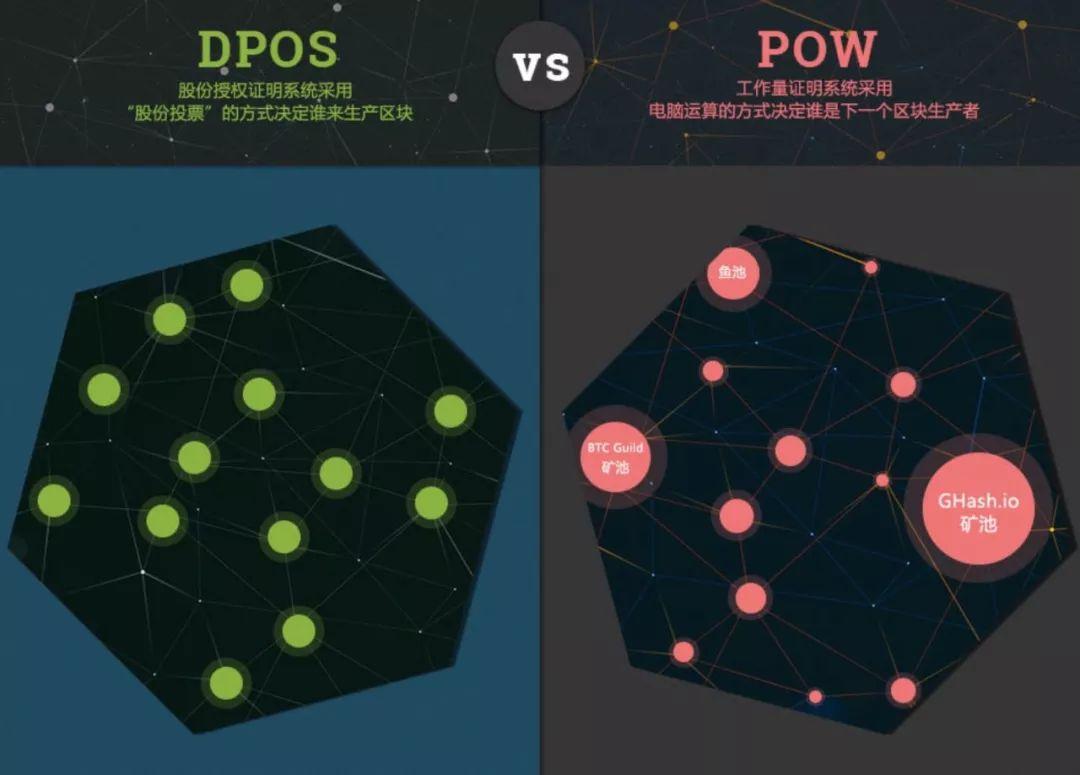 浅谈EOS（2）——节点选举？你需要知道的DPoS共识机制 - 知乎