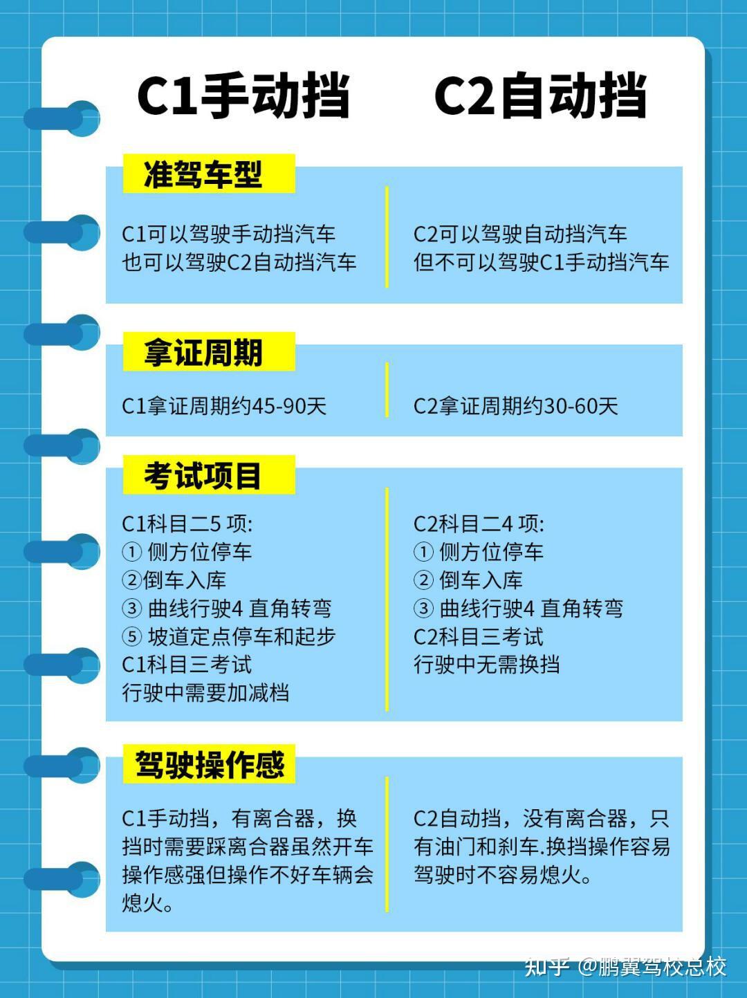 都快2025了！还在纠结考C1还是C2？ - 知乎