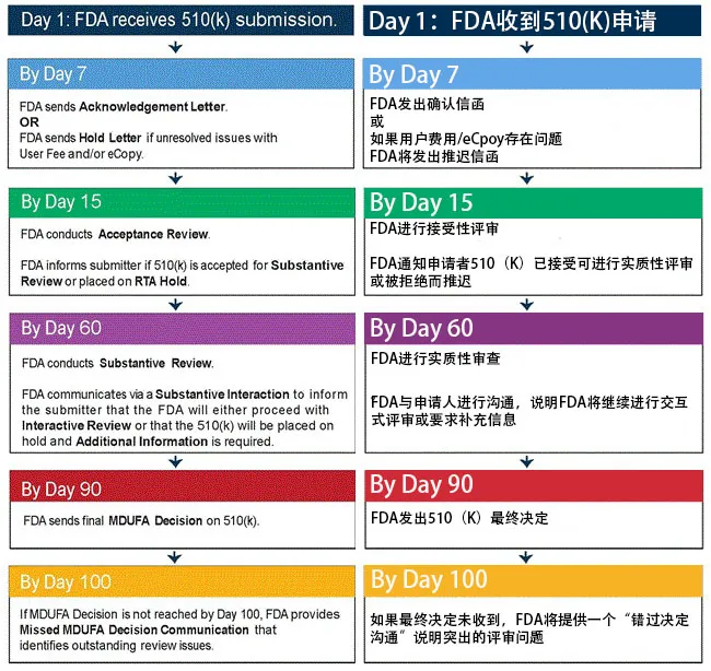 简单介绍美国医械注册：FDA 510(K) - 知乎
