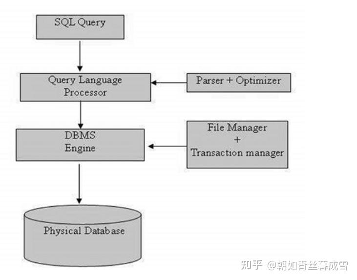 Sql语句使用总结 知乎 