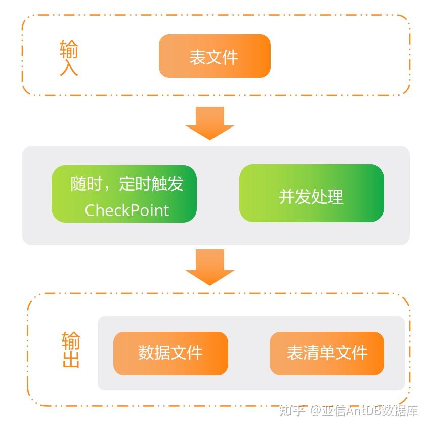 Antdb M设计之checkpoint 知乎 