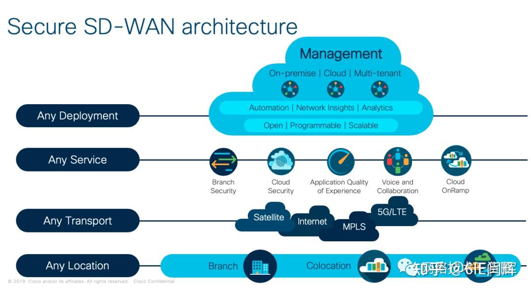 软件定义广域网 SD-WAN 是什么？为啥它能火遍全网？ - 知乎