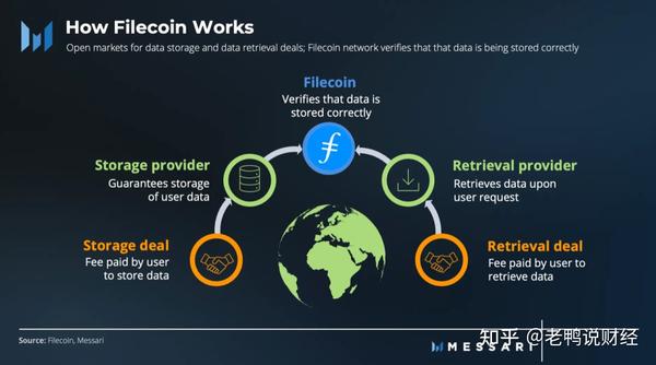 Filecoin三季度网络发展总览 - 知乎