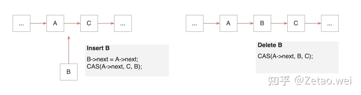 MySQL · 源码剖析 · LF_HASH无锁实现 - 知乎