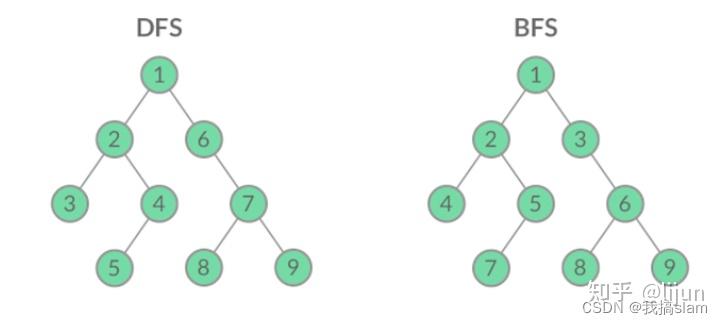 BFS深度理解与代码实现（C++） - 知乎
