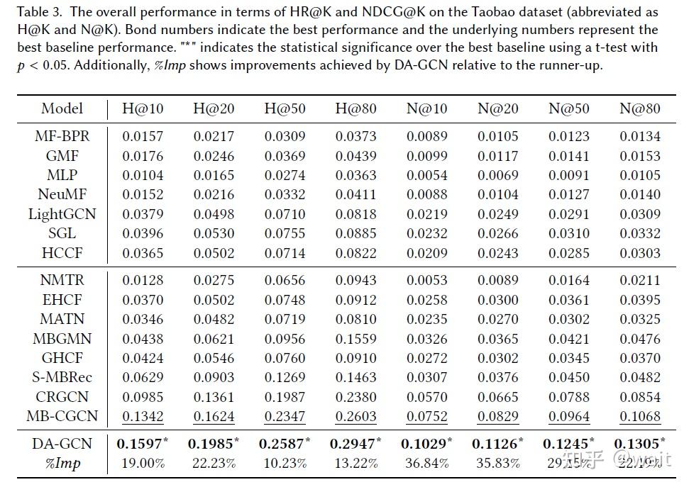 ACM TOIS | 基于个性化有向无环行为图的多行为推荐系统 - 知乎
